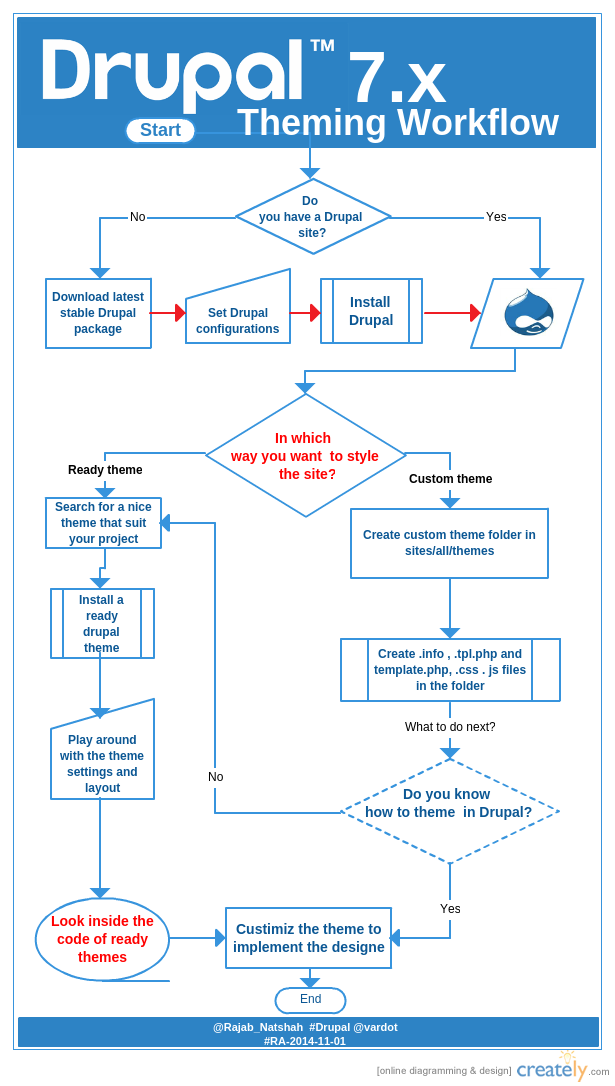 Drupal Theming Workflow diagram | Natshah Drupal Theming Workflow diagram | Natshah