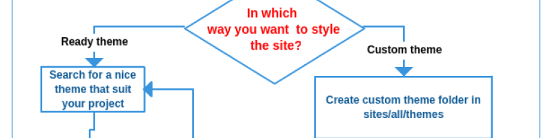 Drupal Theming Workflow diagram | Natshah